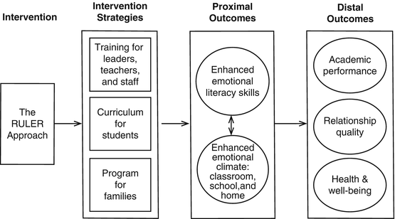 Teaching Emotional Intelligence in Schools: An Evidence-Based Approach ...