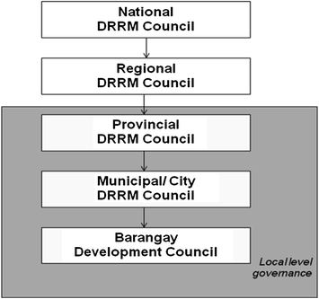 😂 What is drrm. RA 10121: The PH's disaster management law is up for ...