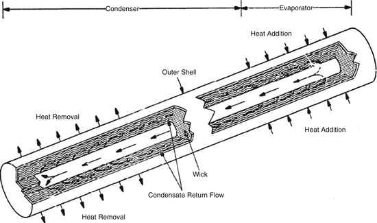 Basic Principles of Heat Pipes and History | SpringerLink