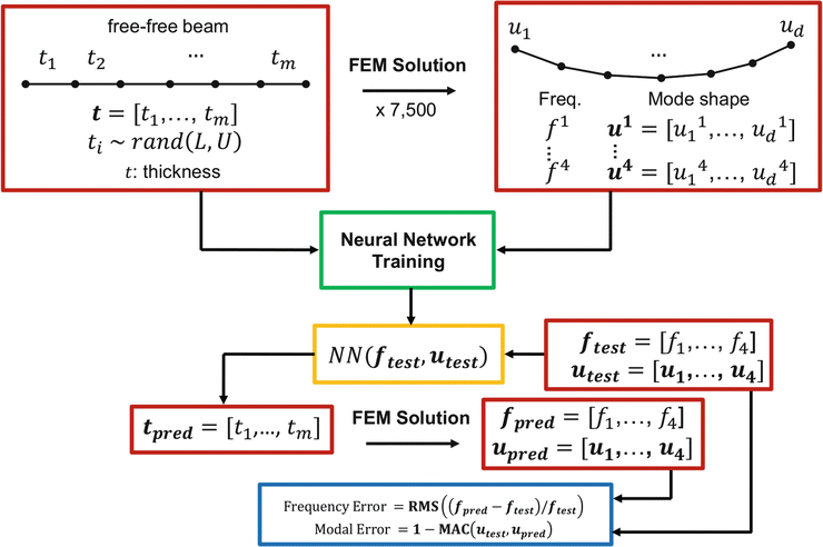 A Neural Network Approach to 3D Printed Surrogate Systems | SpringerLink