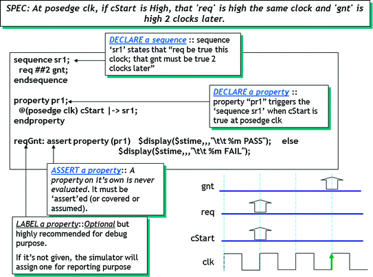Concurrent Assertions—Basics (Sequence, Property, Assert) | SpringerLink