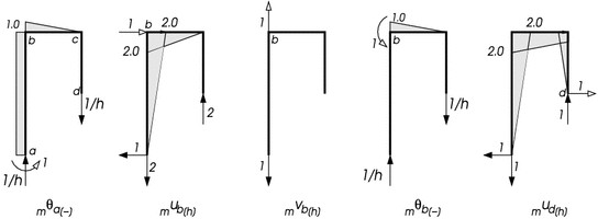 The Unit-Load Method | SpringerLink