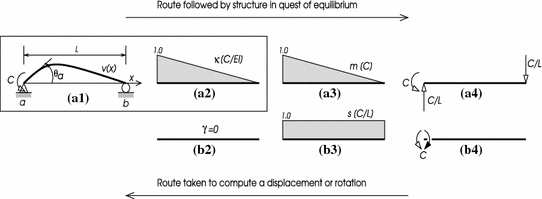 The Unit-Load Method | SpringerLink