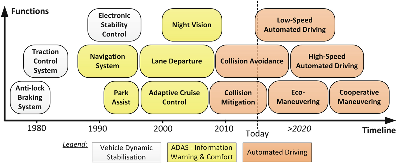 Functional Safety of Automated Driving Systems: Does ISO 26262 Meet the Challenges? | SpringerLink
