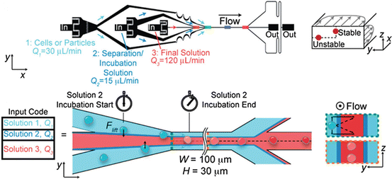 Inertial Microfluidics: Mechanisms and Applications | SpringerLink