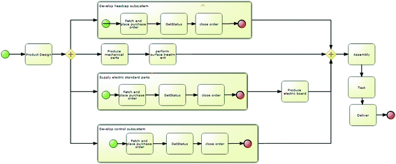 Business Collaboration – An Approach Towards End-to-End ICT Solutions ...
