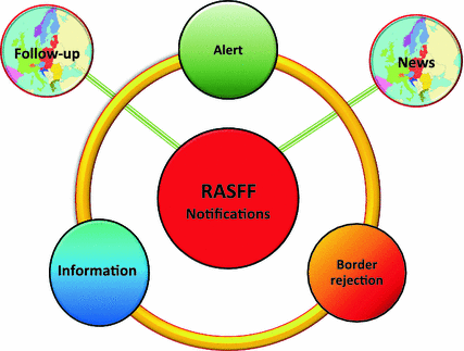 The RASFF: Legal Bases, Aims and Procedures for Notifications ...