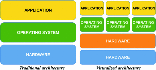 Virtualization of Operating System Using Type-2 Hypervisor | SpringerLink
