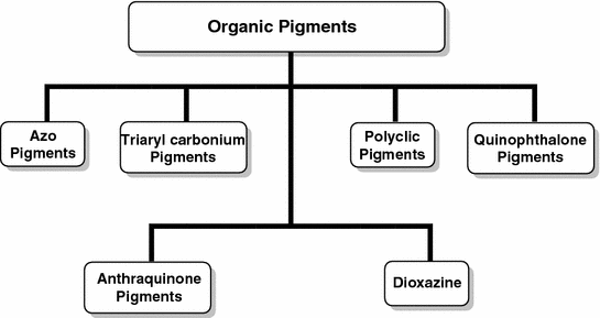 Classification of Dye and Pigments | SpringerLink