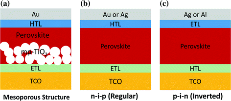Inverted Planar Structure of Perovskite Solar Cells | SpringerLink