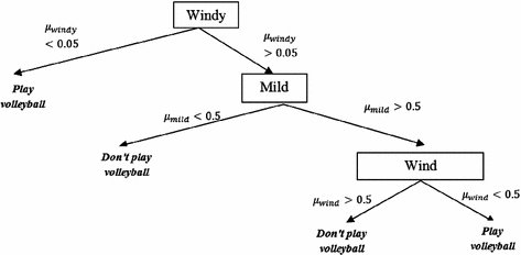 Fuzzy Decision Trees | SpringerLink