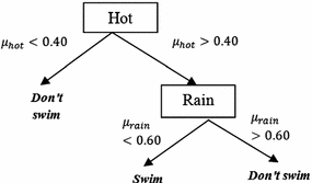 Fuzzy Decision Trees | SpringerLink