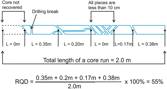 Geotechnical Logging and Mapping | SpringerLink