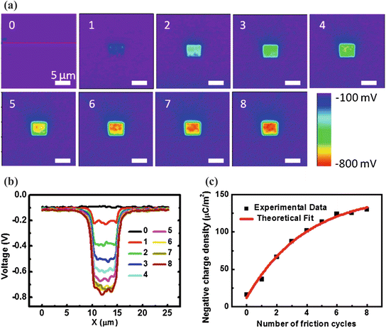 Triboelectrification | SpringerLink