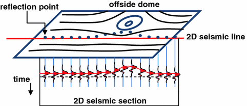 3D Seismic Reflection Surveying | SpringerLink