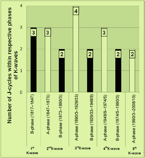 Interaction between Kondratieff Waves and Juglar Cycles | SpringerLink