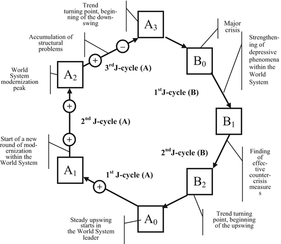 Interaction between Kondratieff Waves and Juglar Cycles | SpringerLink