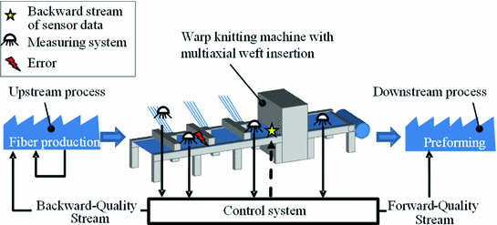 In-Line Quality Control System for the Industrial Production of Multiaxial Non-crimp Fabrics ...