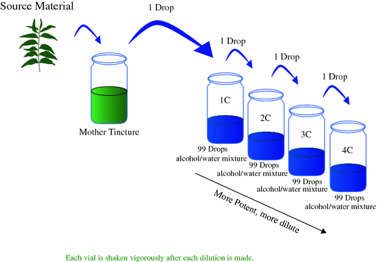 Definition and Main Principles of Homeopathy | SpringerLink