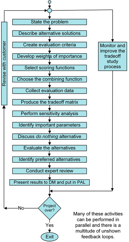 Trade-off Studies | SpringerLink