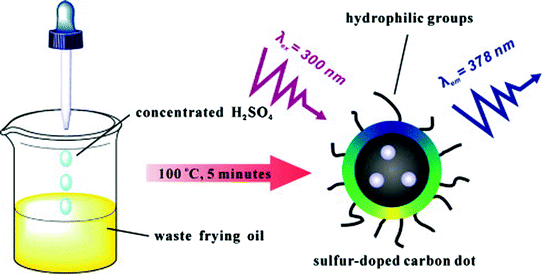 Carbon-Dot Synthesis | SpringerLink