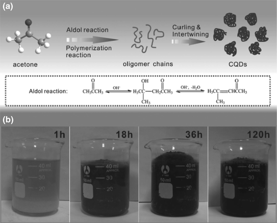 Carbon-Dot Synthesis | SpringerLink