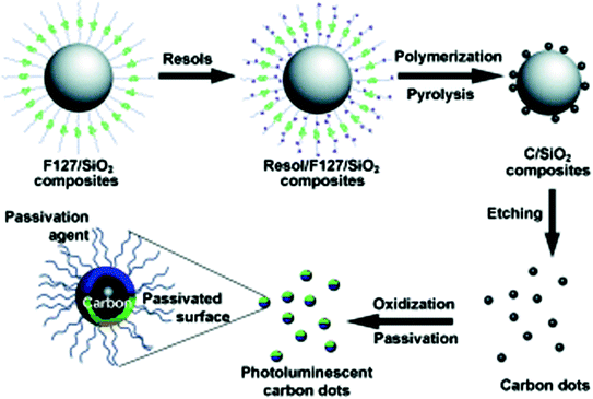 Carbon-Dot Synthesis | SpringerLink