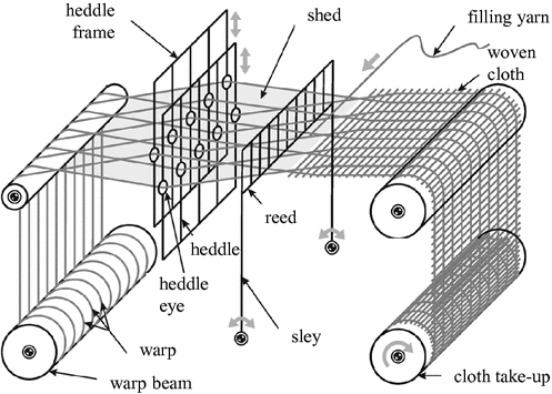 Design and Development of a Heddle Shaft Mechanism for Air-Jet Weaving ...