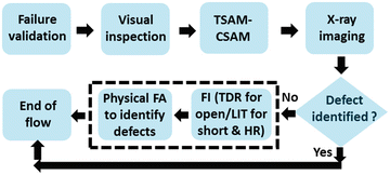 Fault Isolation and Failure Analysis of 3D Packaging | SpringerLink
