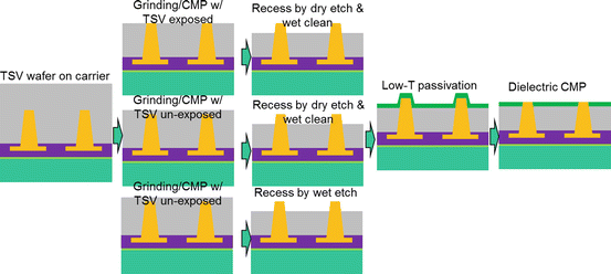Thin Die Fabrication and Applications to Wafer Level System Integration ...