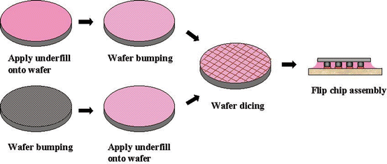 Flip-Chip Underfill: Materials, Process, and Reliability | SpringerLink