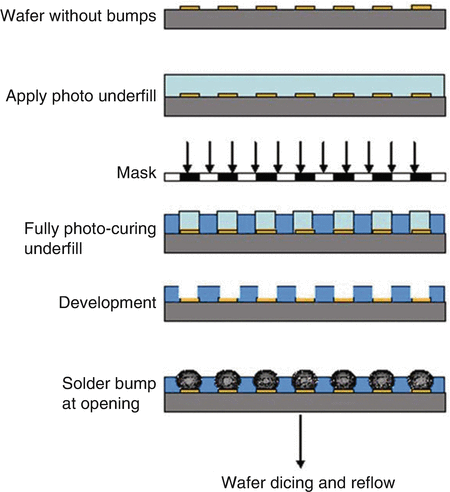 Flip-Chip Underfill: Materials, Process, and Reliability | SpringerLink