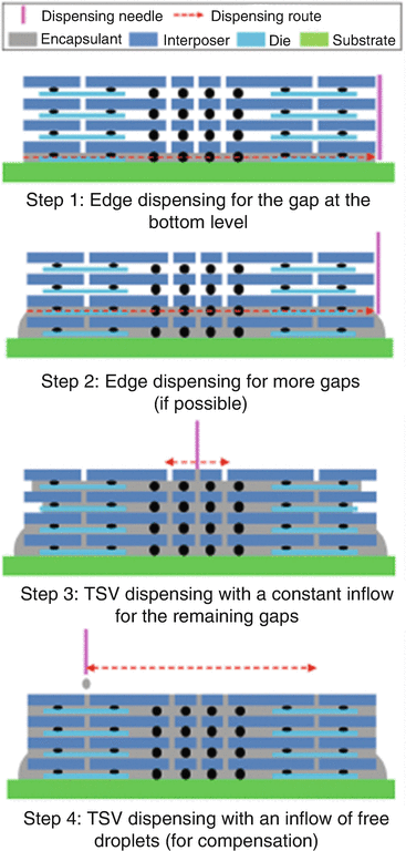 Flip-Chip Underfill: Materials, Process, and Reliability | SpringerLink