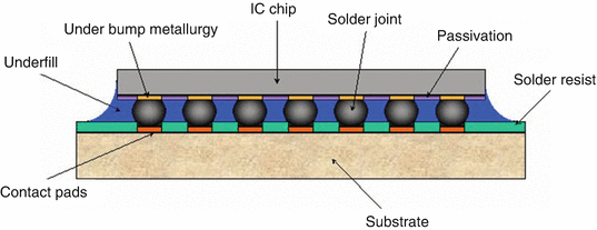 Flip-Chip Underfill: Materials, Process, and Reliability | SpringerLink