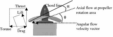 Quadcopter Propeller Design and Performance Analysis | SpringerLink