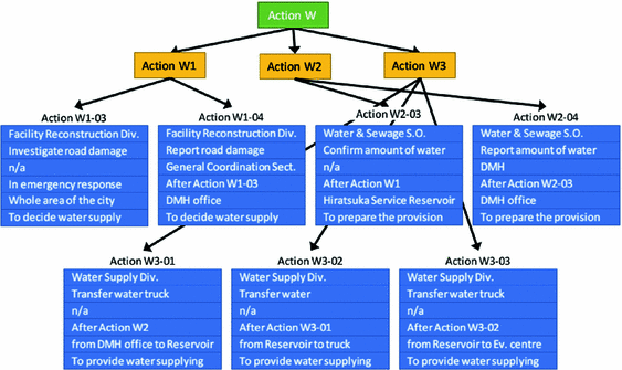 The 6W1H Model as a Basis for Systems Assurance Argument | SpringerLink