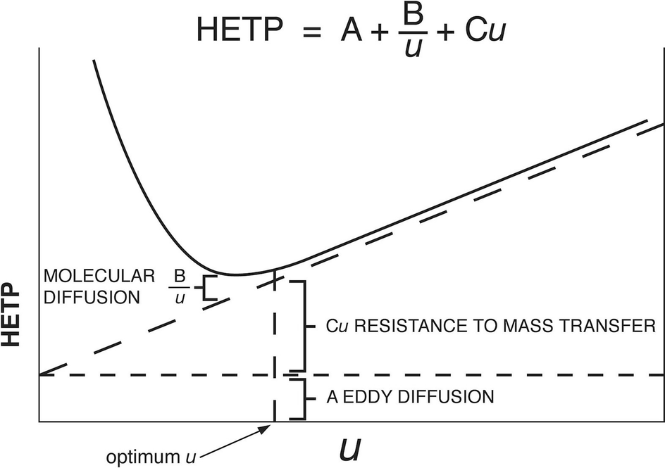 Basic Principles of Chromatography | SpringerLink