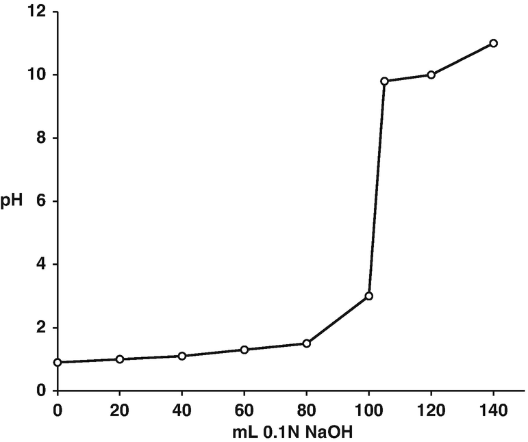 pH and Titratable Acidity | SpringerLink