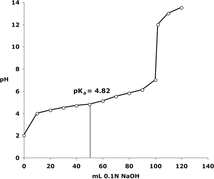 pH and Titratable Acidity | SpringerLink