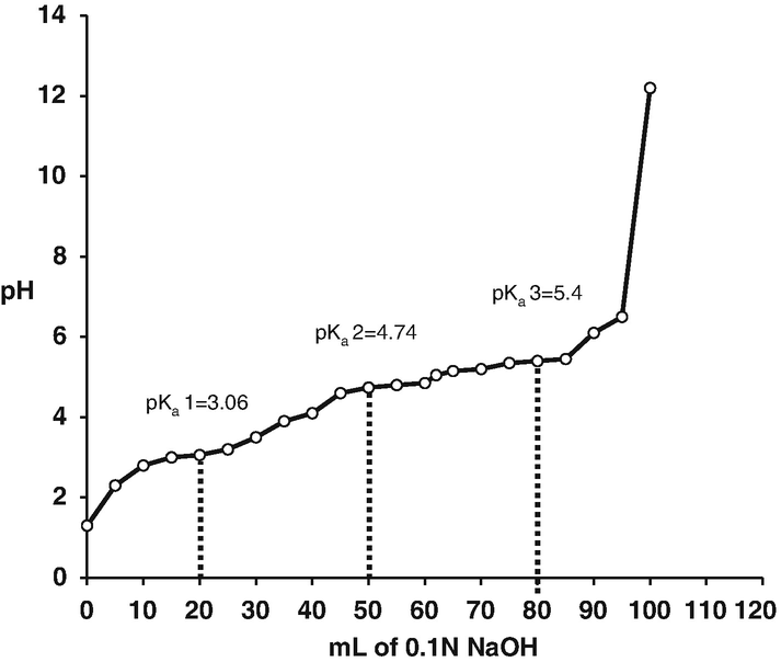 pH and Titratable Acidity | SpringerLink