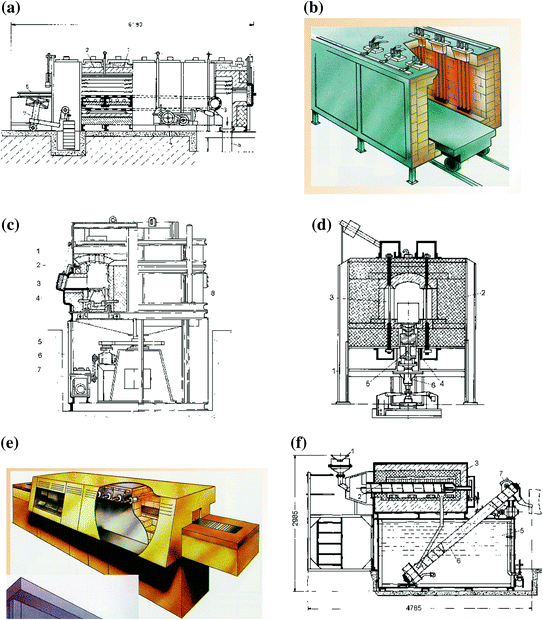 Resistance Furnaces | SpringerLink