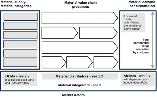 The Material Value Chain Services in Commercial Aviation | SpringerLink