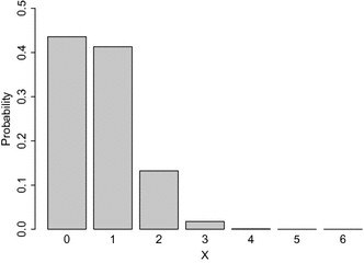 Probability Distributions | SpringerLink