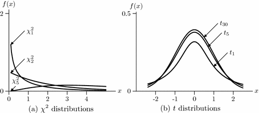 Probability Distributions | SpringerLink