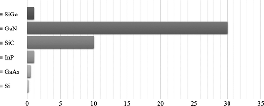 A Review on Si, SiGe, GaN, SiC, InP and GaAs as Enabling Technologies ...