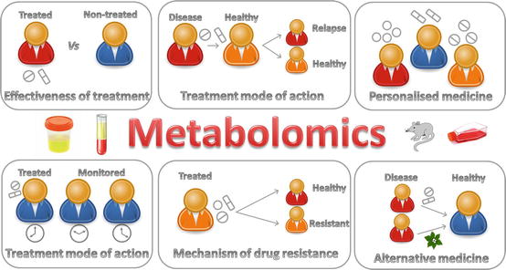 Applications of Metabolomics in Cancer Studies | SpringerLink