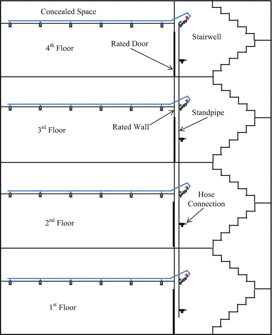Combined Sprinkler/Standpipe Systems | SpringerLink
