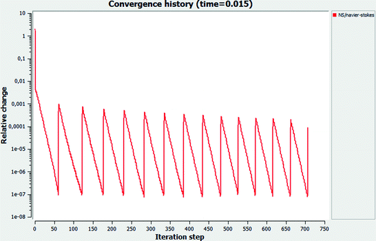 Capabilities of an Open-Source Software, Elmer FEM, in Finite Element ...