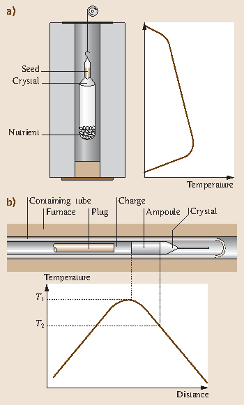 Bulk Crystal Growth: Methods and Materials | SpringerLink
