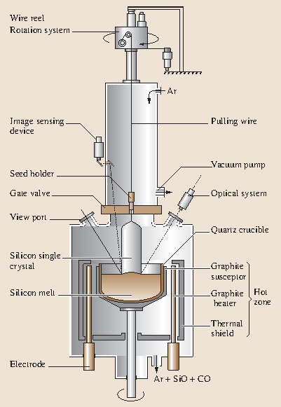 Single-Crystal Silicon: Growth and Properties | SpringerLink